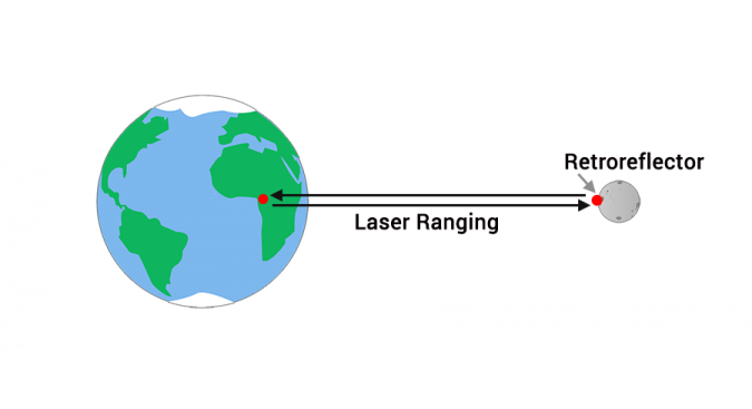 How to Measure the Distance to the Moon - Earth How