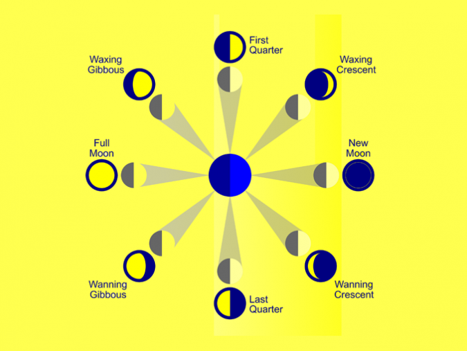 What Are the 8 Major Phases of the Moon? - Earth How