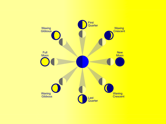 What Are The 8 Major Phases Of The Moon Earth How