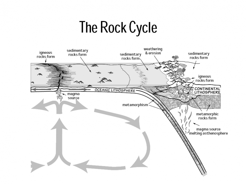 How the Rock Cycle Recycles Earth's Crust - Earth How