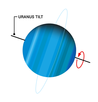 5 Facts of Ice-Cold Planet Uranus [Infographic] - Earth How