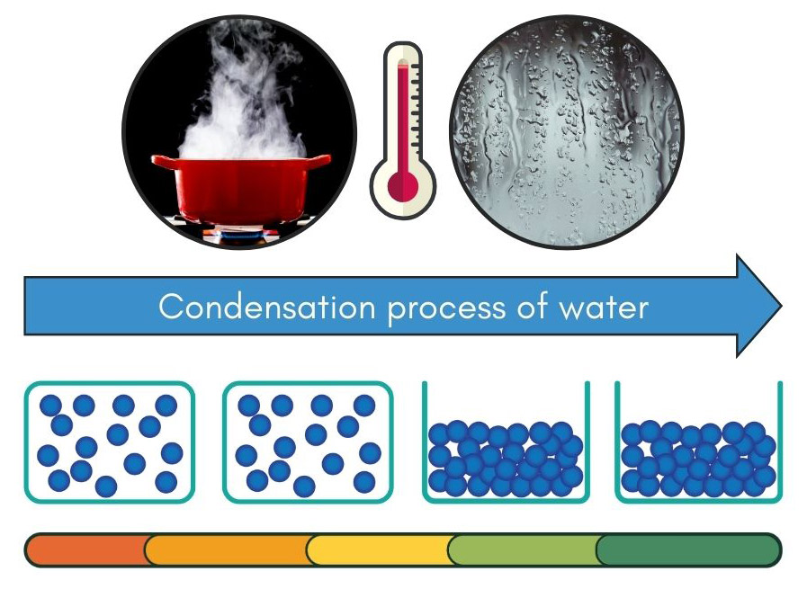 States of Water: Gas, Liquid and Solid - Earth How