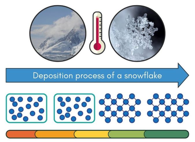 States of Water: Gas, Liquid and Solid - Earth How
