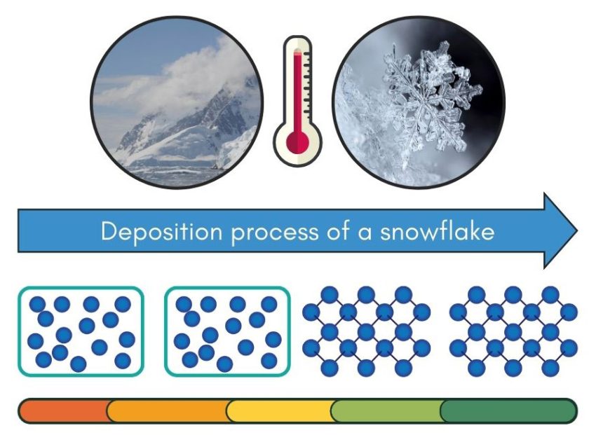 States of Water: Gas, Liquid and Solid - Earth How