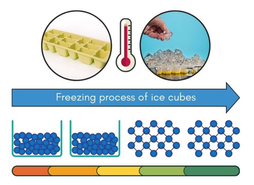 States of Water: Gas, Liquid and Solid - Earth How