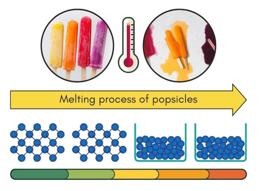 States of Water: Gas, Liquid and Solid - Earth How