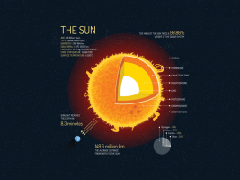 5 Facts About the Sun [Infographic] - Earth How