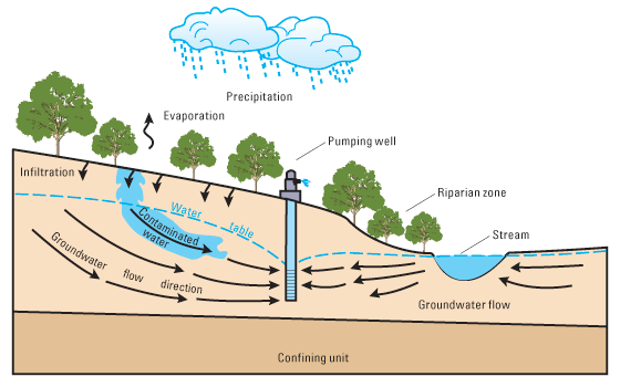 A Guide to Groundwater: Earth's Hidden Freshwater Supply - Earth How