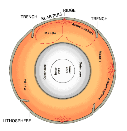Mantle Convection: Earth's Plate Tectonic Conveyor Belt - Earth How