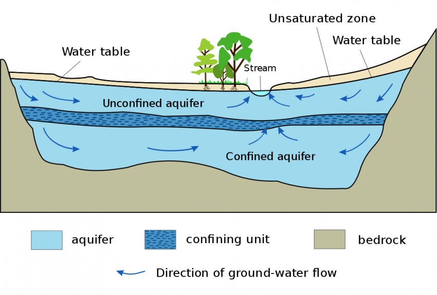 A Guide to Groundwater: Earth's Hidden Freshwater Supply - Earth How