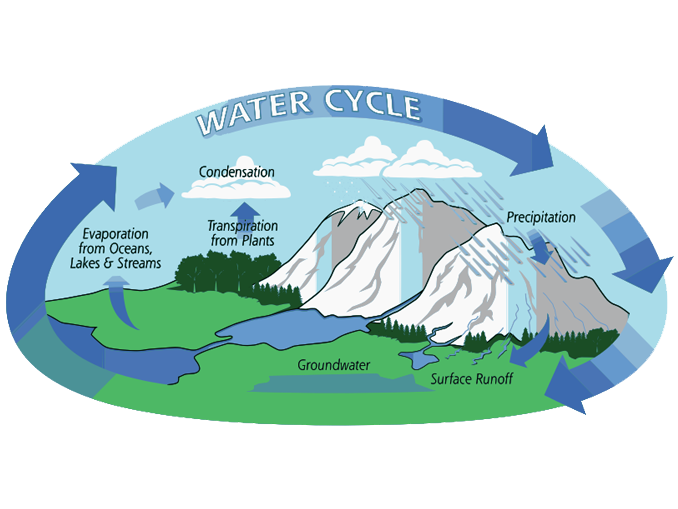 States of Water: Gas, Liquid and Solid - Earth How