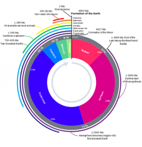 What is Earth's GEOLOGICAL TIME SCALE? - Earth How