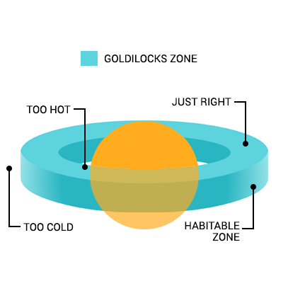 What is the Goldilocks Zone? - Earth How