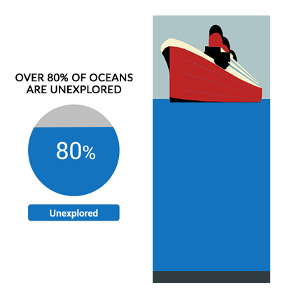 Ocean Exploration: 20% Explored, 80% Unexplored - Earth How
