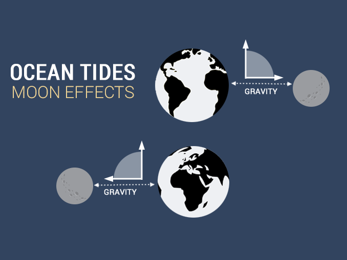What Causes Ocean Tides Earth How