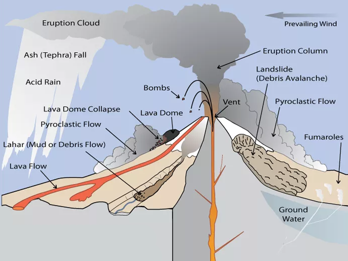 13 Parts Of A Volcano The Anatomy Of Volcanoes Earth How