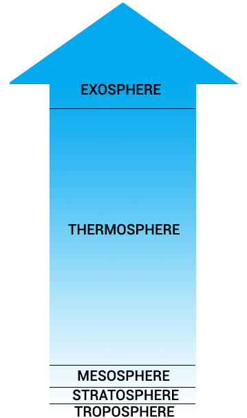 What Is the Mesosphere? - Earth How