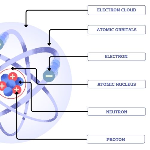 Atoms Are the Tiny Building Blocks of Everything - Earth How
