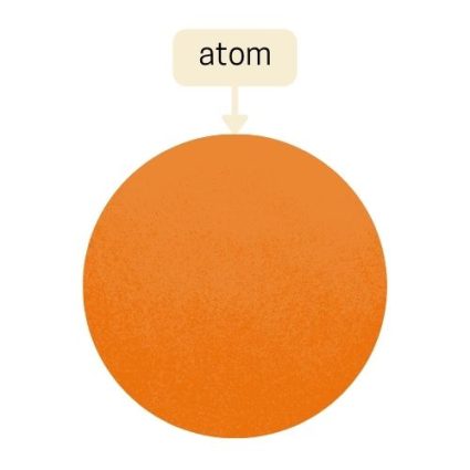 Evolution of the Atomic Model - Earth How