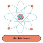 10 Types of Forces - Earth How