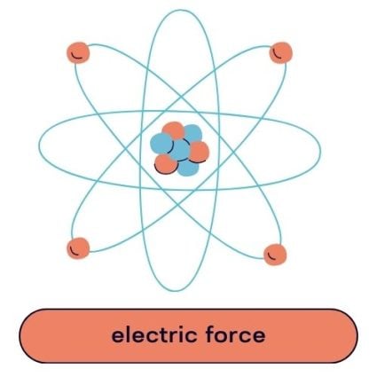 10 Types of Forces - Earth How
