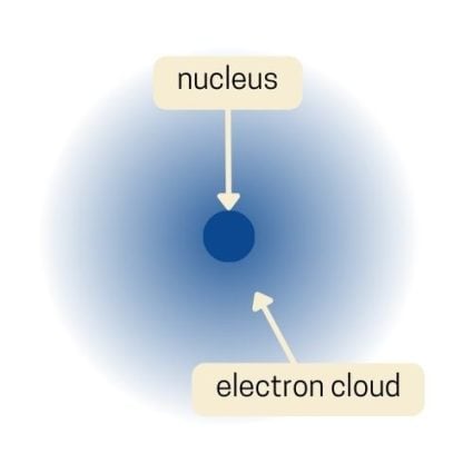 Evolution of the Atomic Model - Earth How