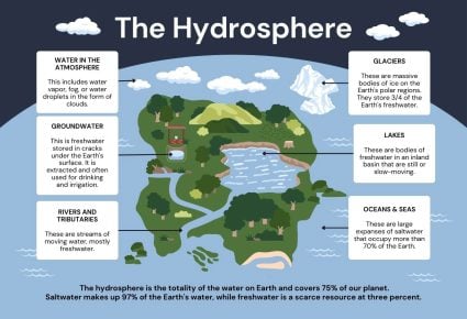 The Hydrosphere: A Deep Dive into Earth's Water - Earth How