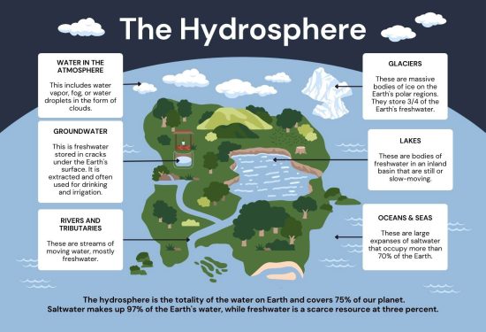 The Hydrosphere: A Deep Dive into Earth's Water - Earth How