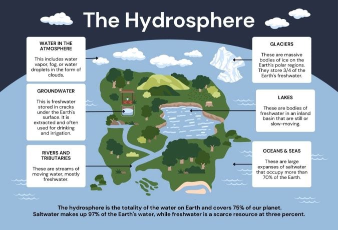 The Hydrosphere: A Deep Dive into Earth's Water - Earth How