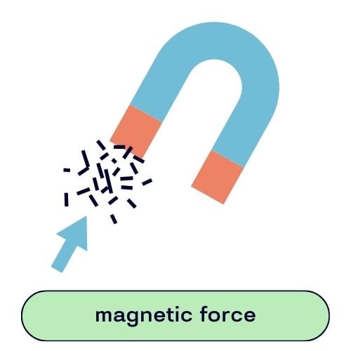 10 Types of Forces - Earth How