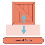 10 Types of Forces - Earth How