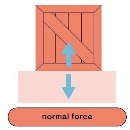 10 Types of Forces - Earth How