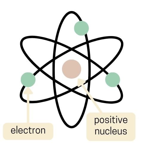 Evolution of the Atomic Model - Earth How