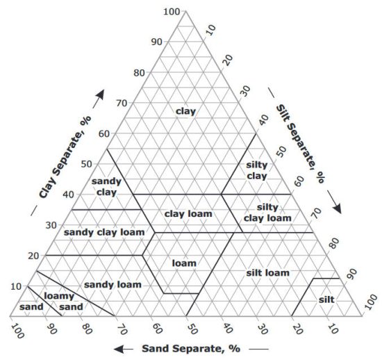 4 Types of Soils - Earth How