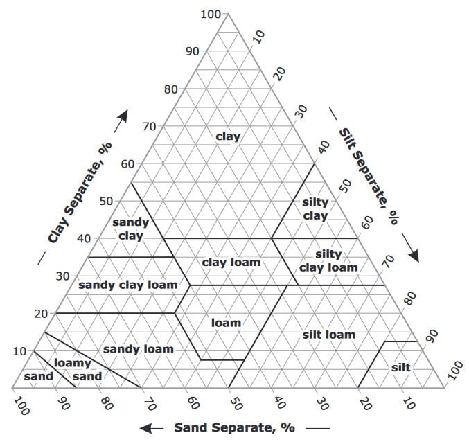 4 Types of Soils - Earth How