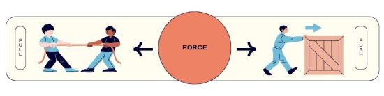 10 Types of Forces - Earth How