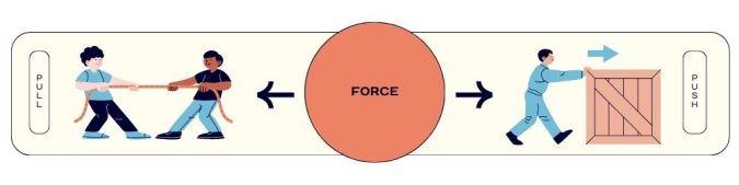 10 Types of Forces - Earth How