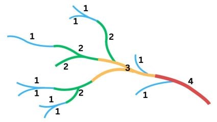 Stream Ordering and the Strahler Method - Earth How